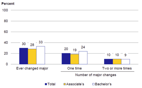 5 Questions You Must Consider Before Changing Majors